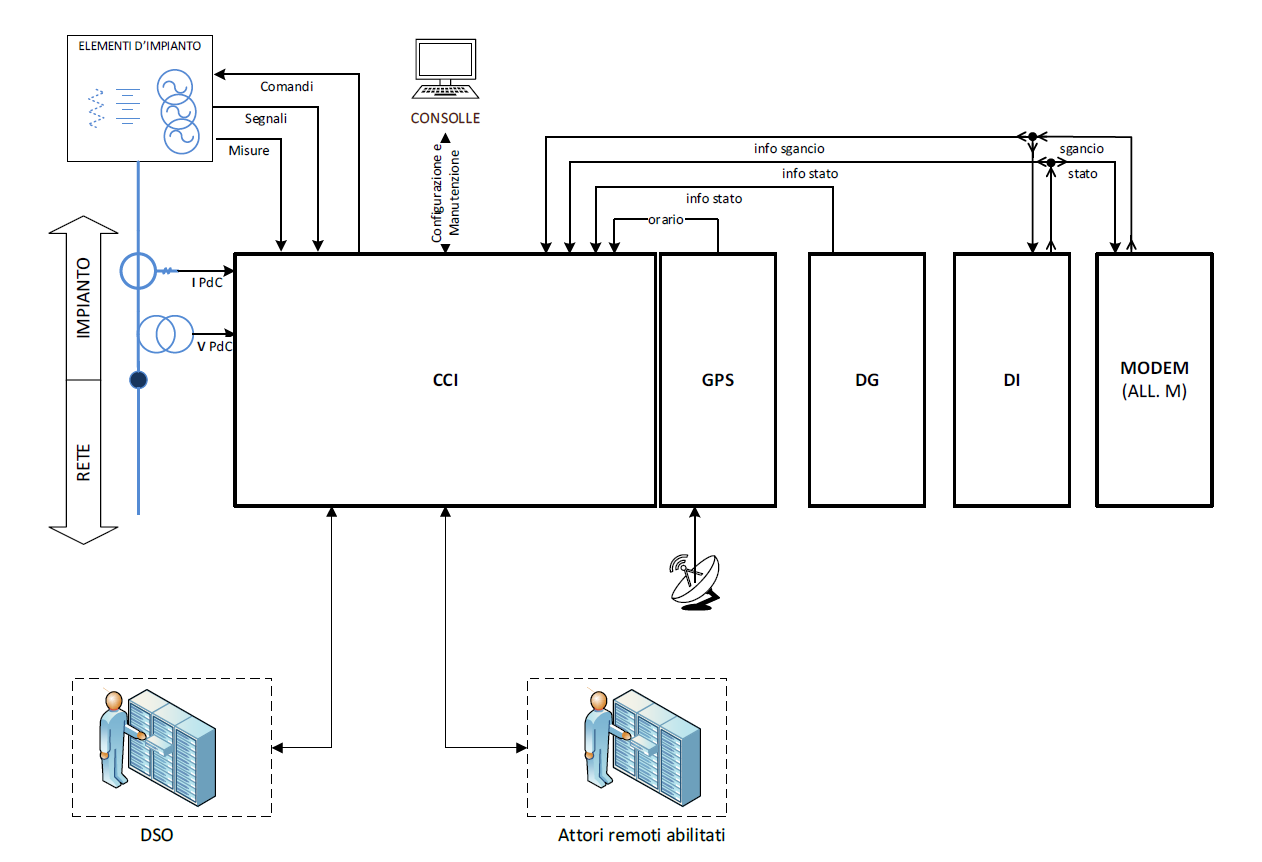 Controllore Centrale di Impianto - CCI - STE Energy