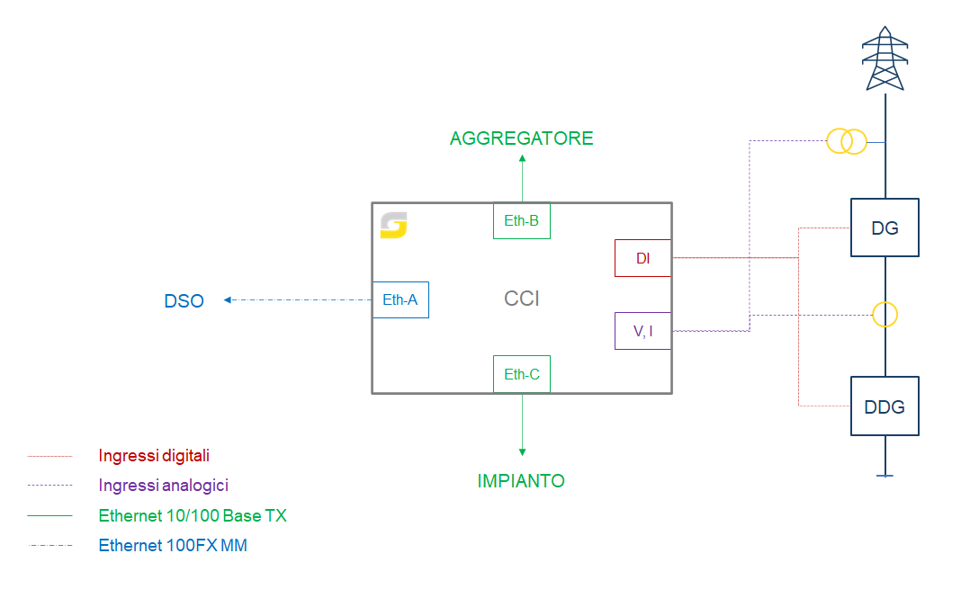 Controllore Centrale di Impianto - CCI - STE Energy